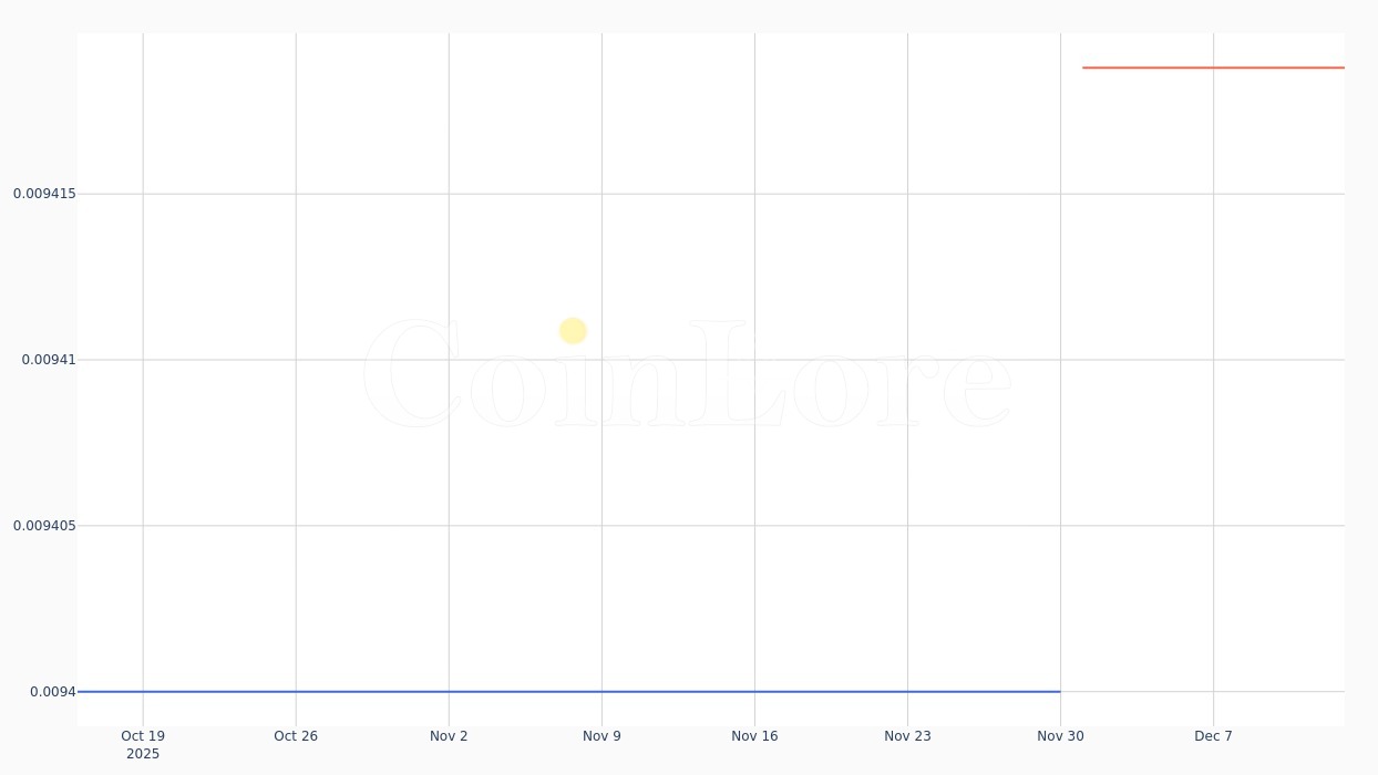 Open Custody Protocol short-term price prediction