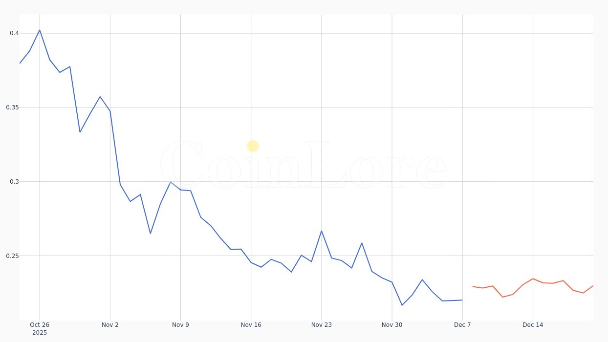 Open Custody Protocol short-term price prediction