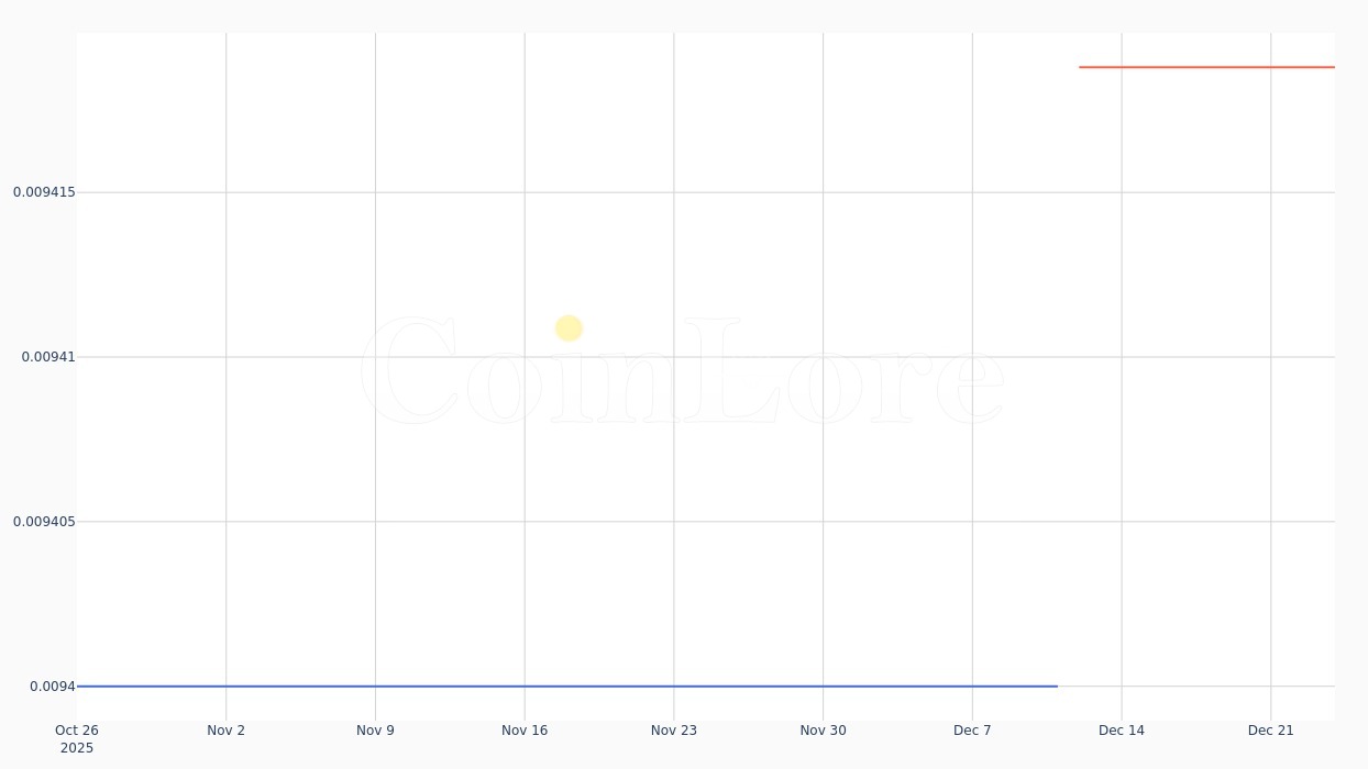 Open Custody Protocol short-term price prediction