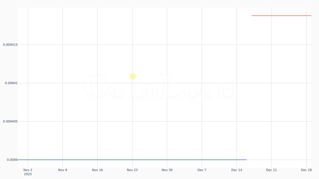 Open Custody Protocol kısa vadeli fiyat tahmini
