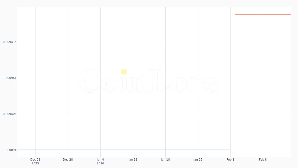 Open Custody Protocol kısa vadeli fiyat tahmini