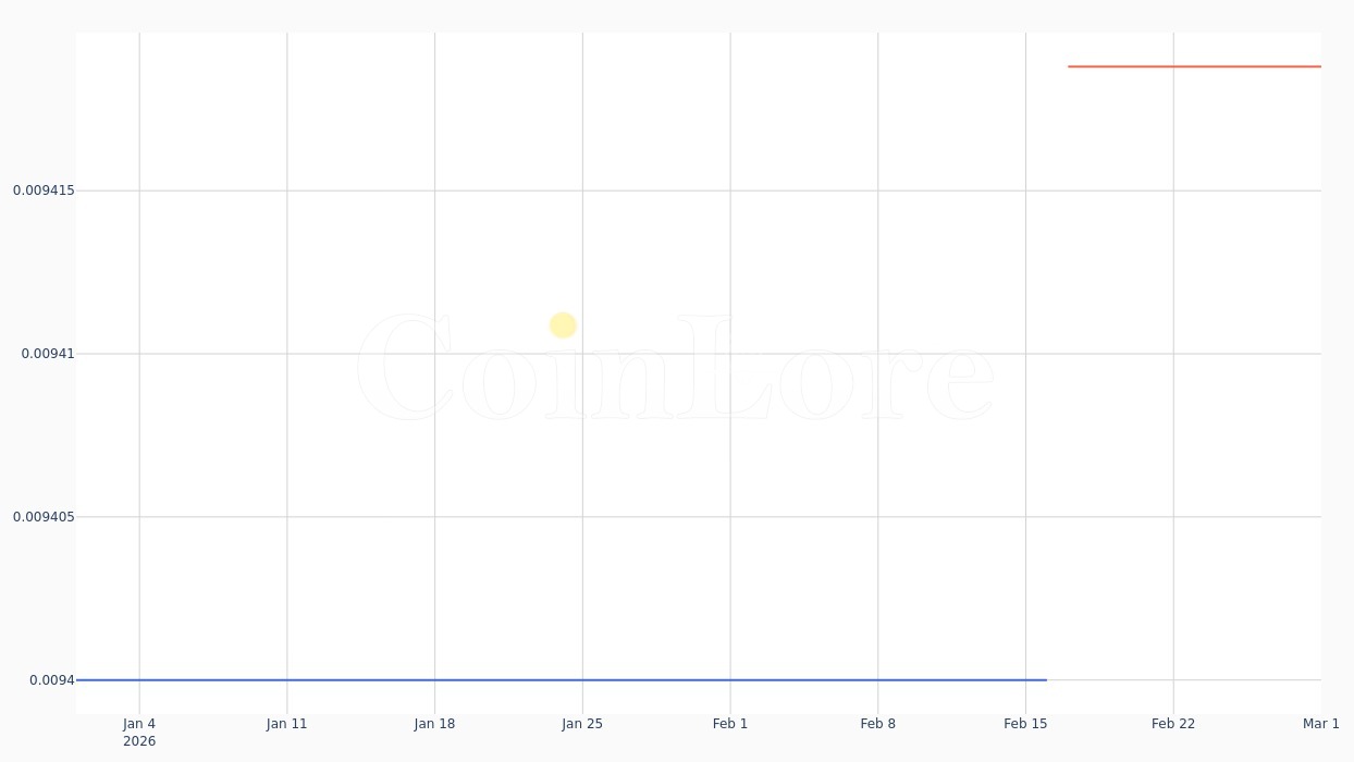 Predicción del precio a corto plazo de Open Custody Protocol