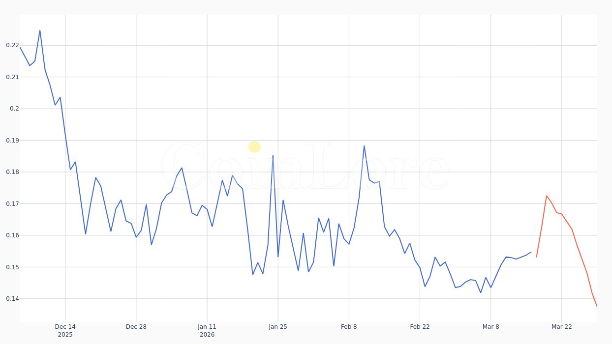 Open Custody Protocol краткосрочный прогноз курса