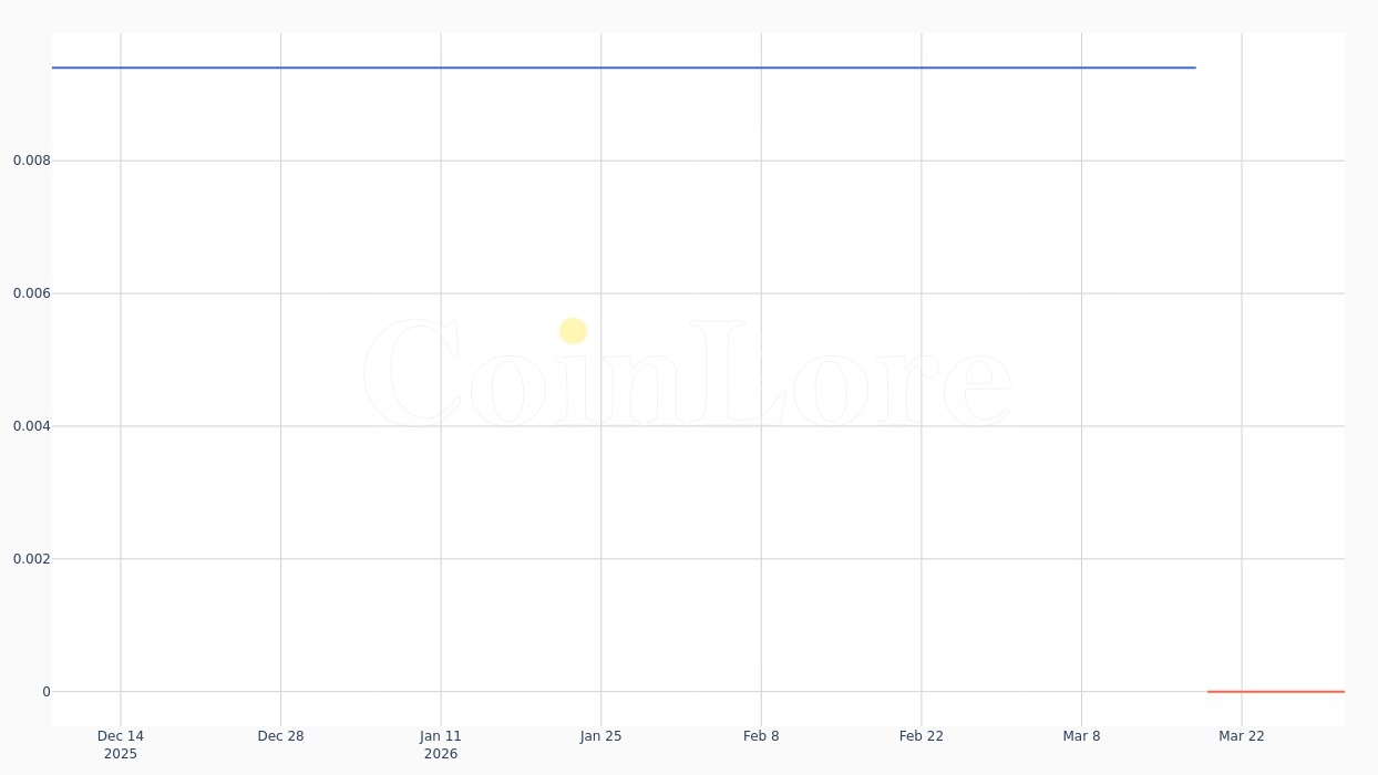 Open Custody Protocol kısa vadeli fiyat tahmini
