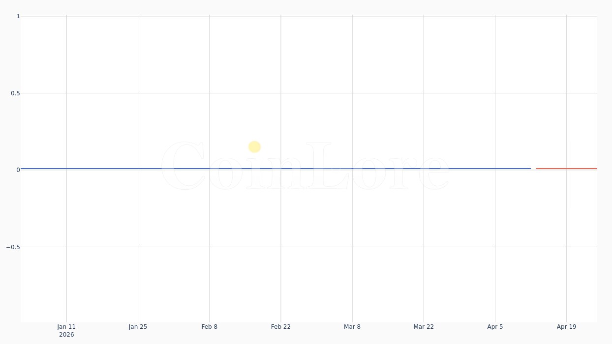Predicción del precio a corto plazo de Open Custody Protocol