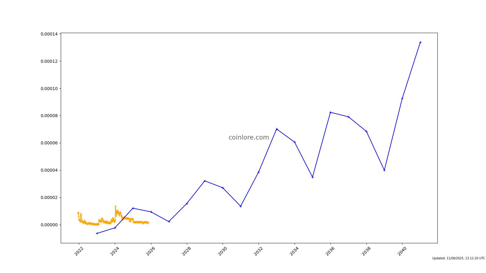 Qrkita Token price prediction long-term
