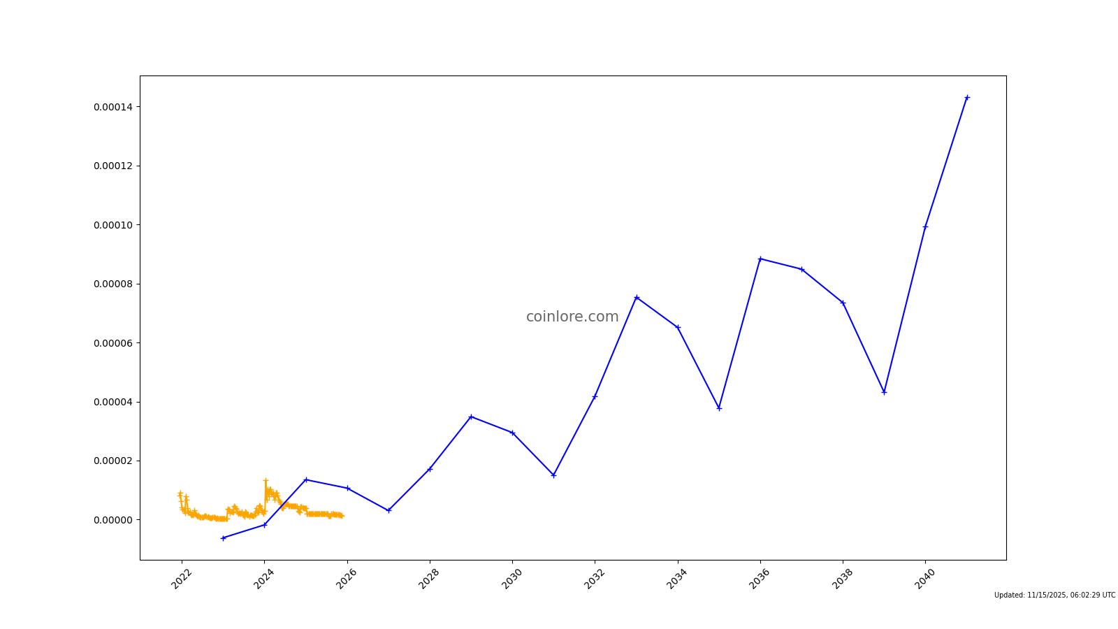 Qrkita Token price prediction long-term