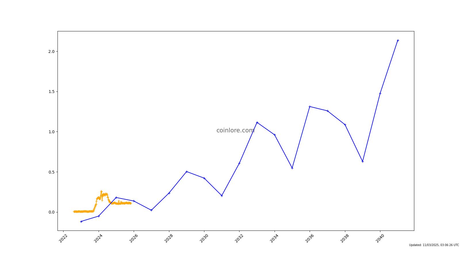 Qtoken price prediction long-term