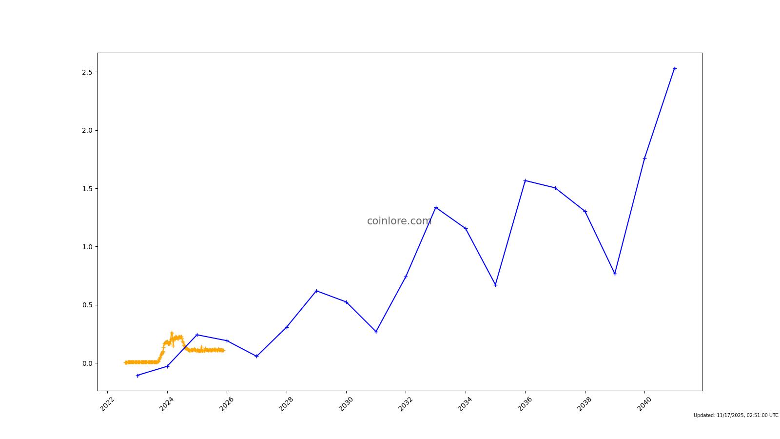 Qtoken price prediction long-term