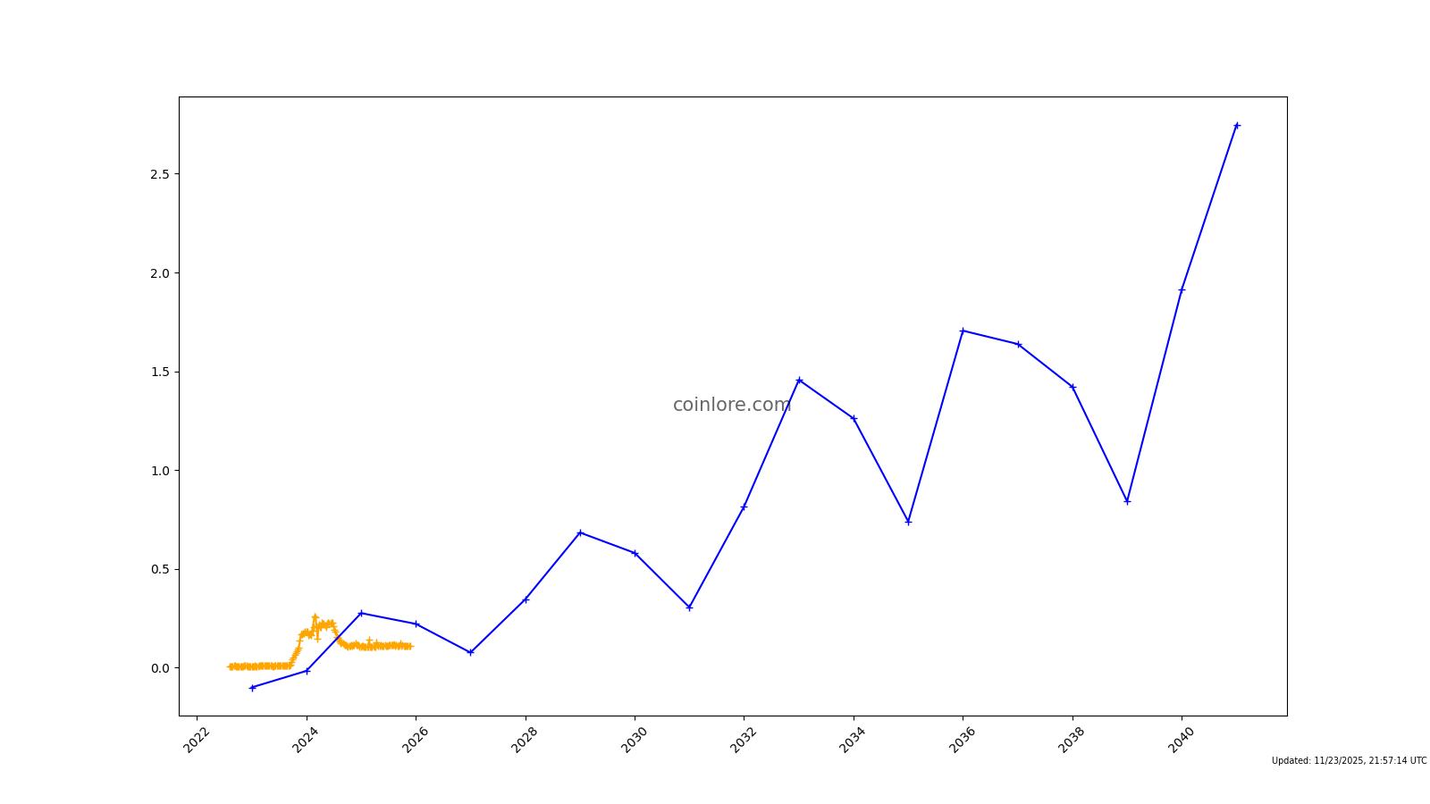 Qtoken price prediction long-term