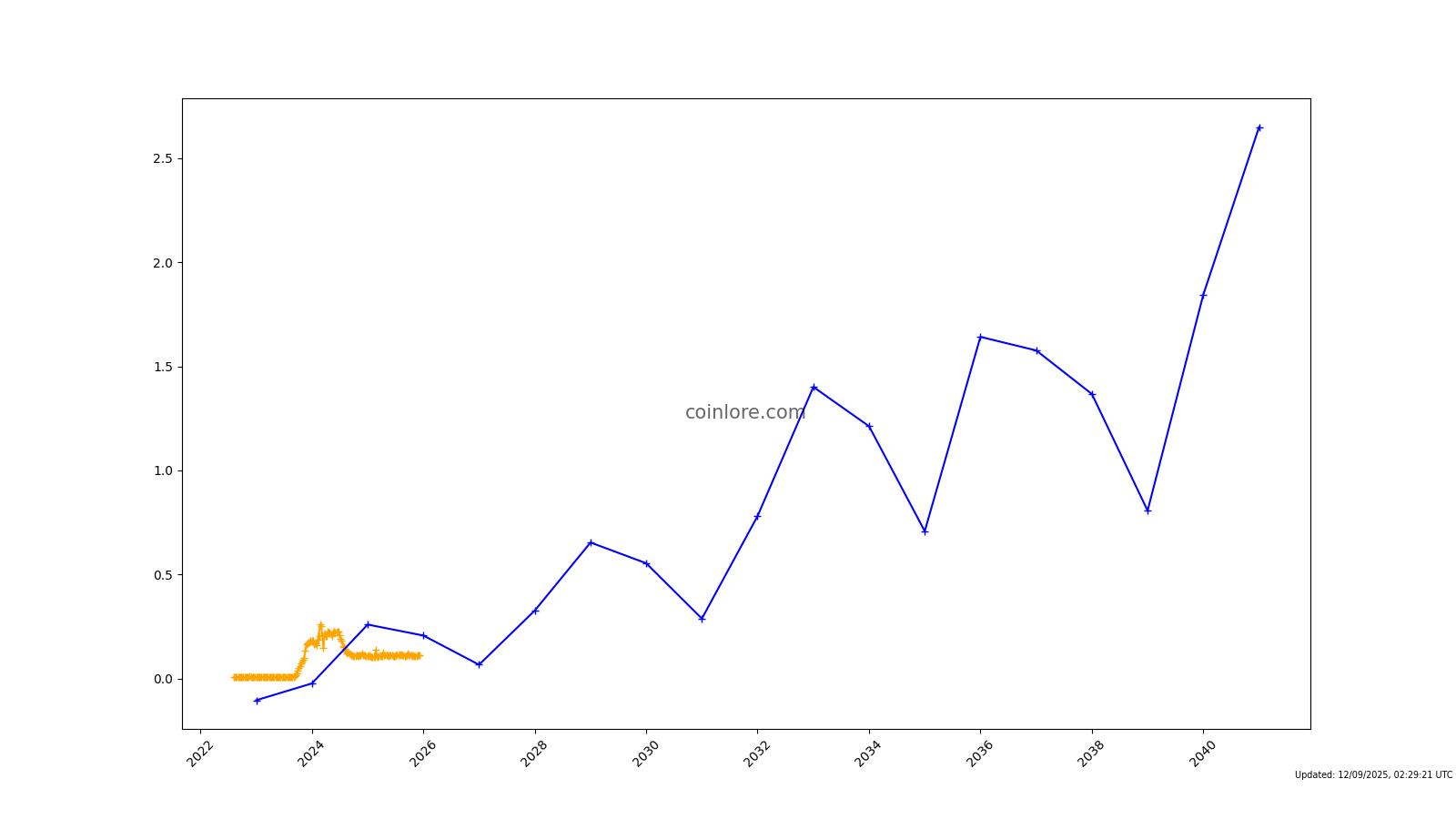 Qtoken price prediction long-term