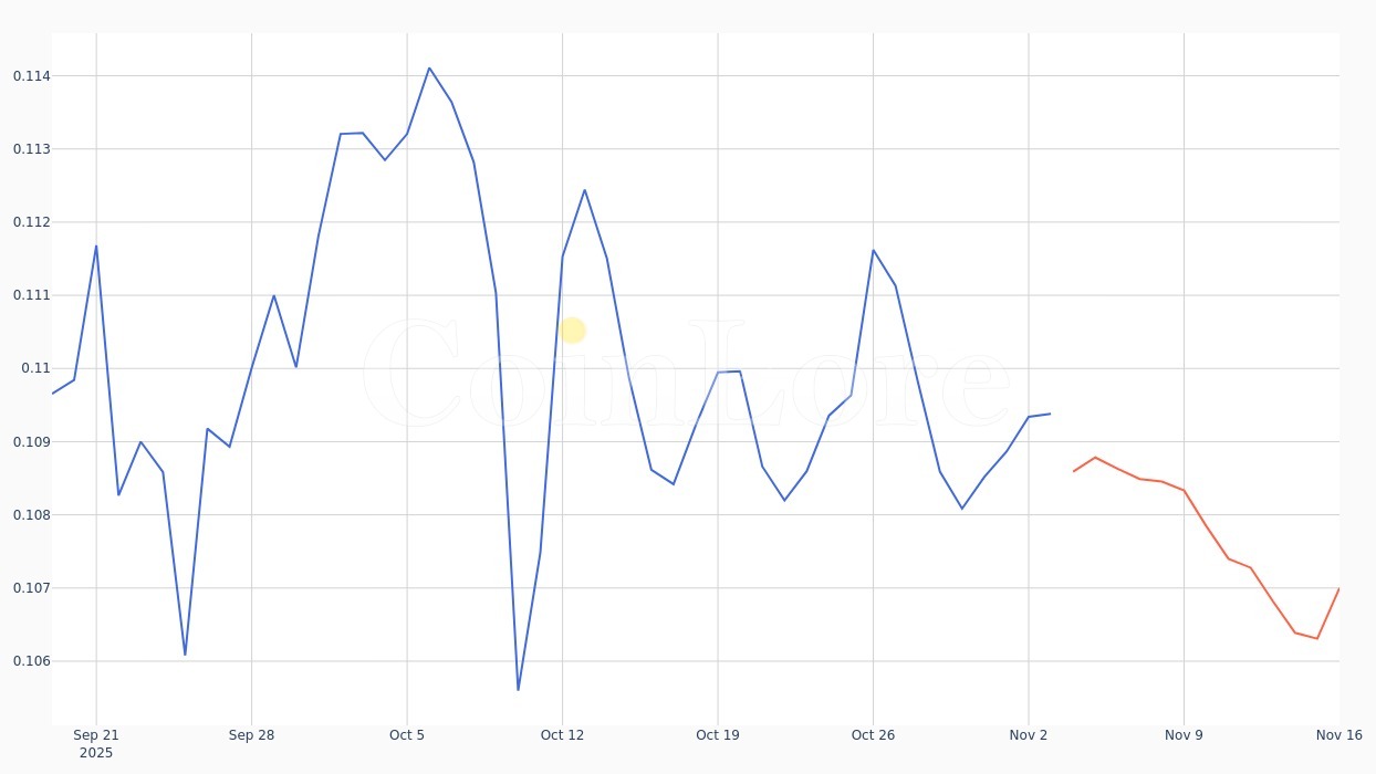 Qtoken short-term price prediction