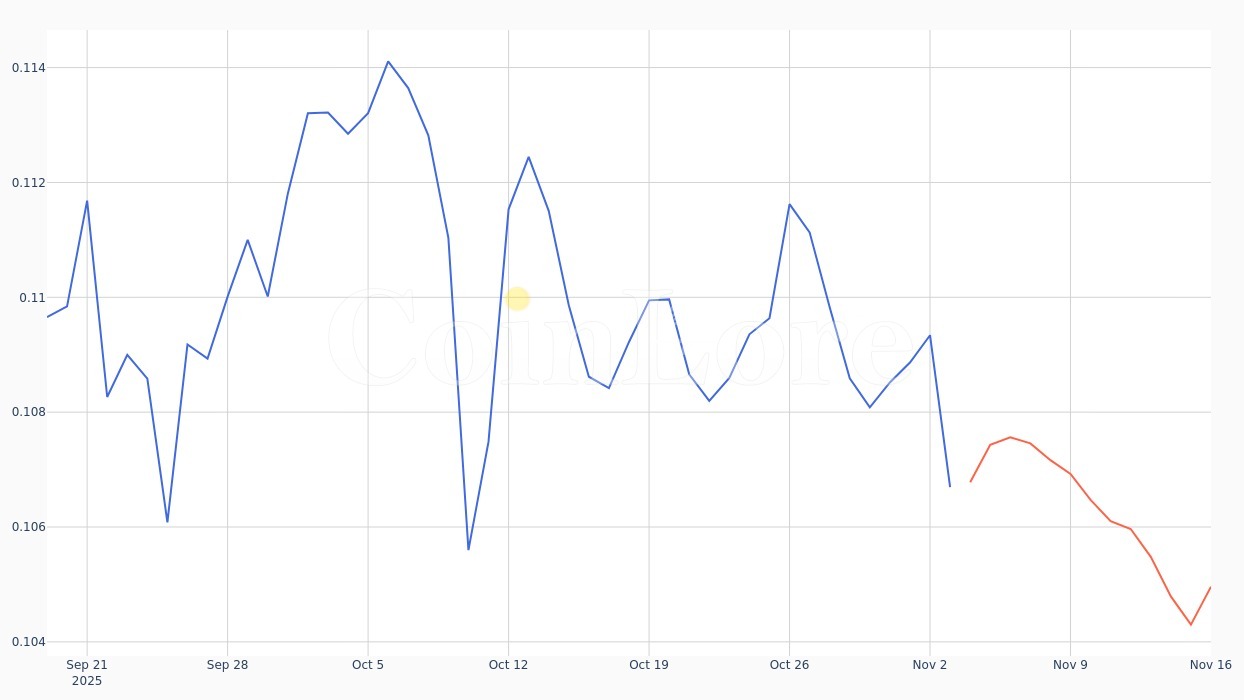 Qtoken short-term price prediction