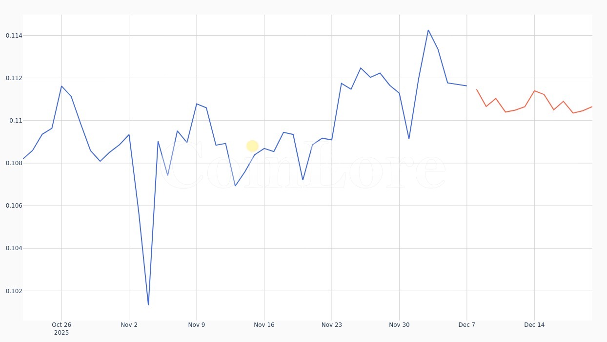 Qtoken short-term price prediction