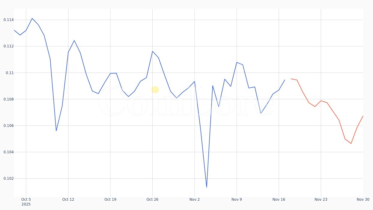 Qtoken short-term price prediction