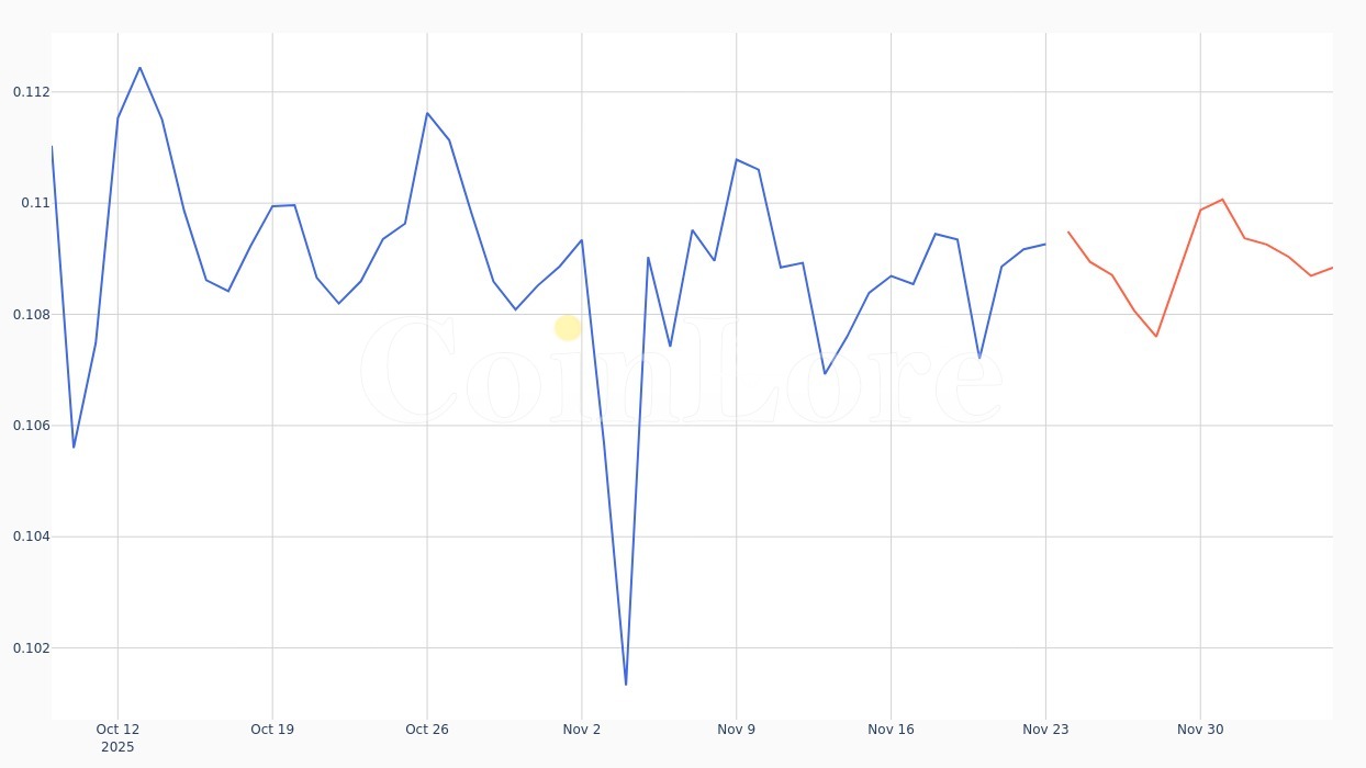 Qtoken short-term price prediction