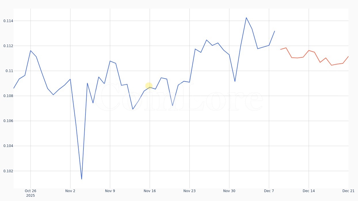 Qtoken short-term price prediction