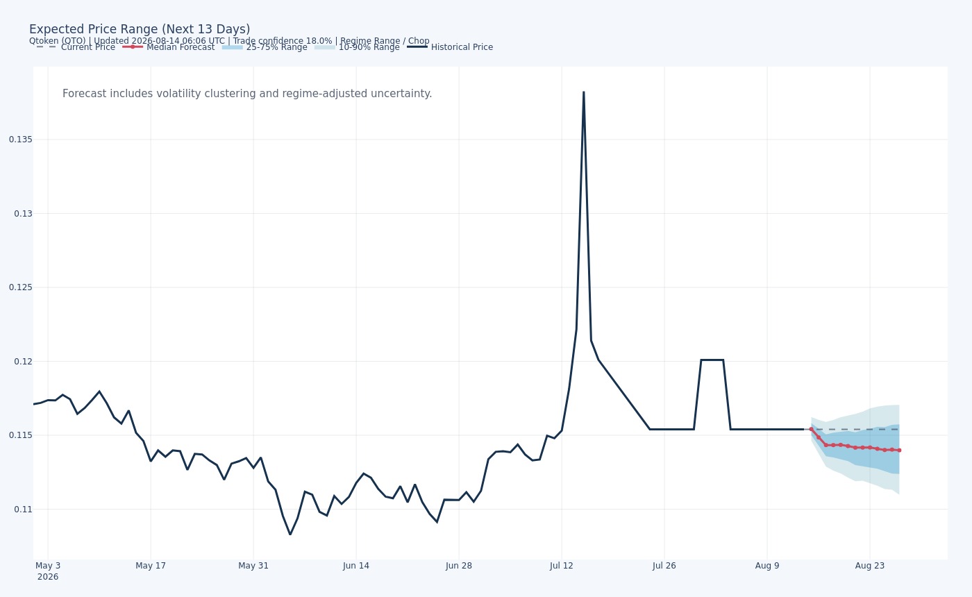 Qtoken price forecast next 13 days with confidence range and prediction bands