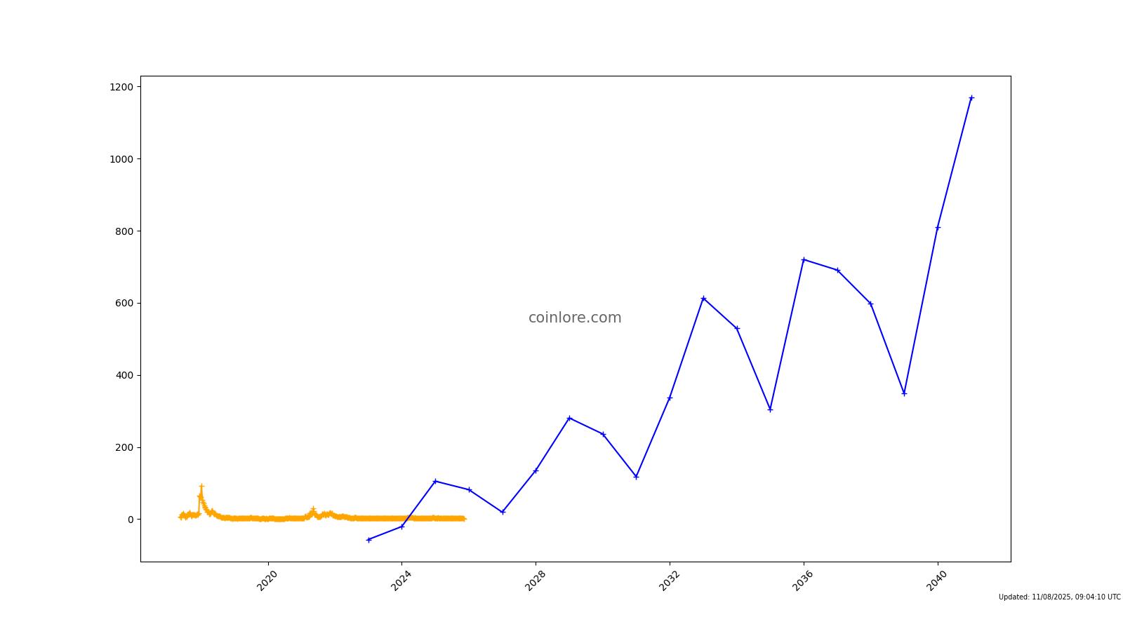 Qtum долгосрочные прогноз курса