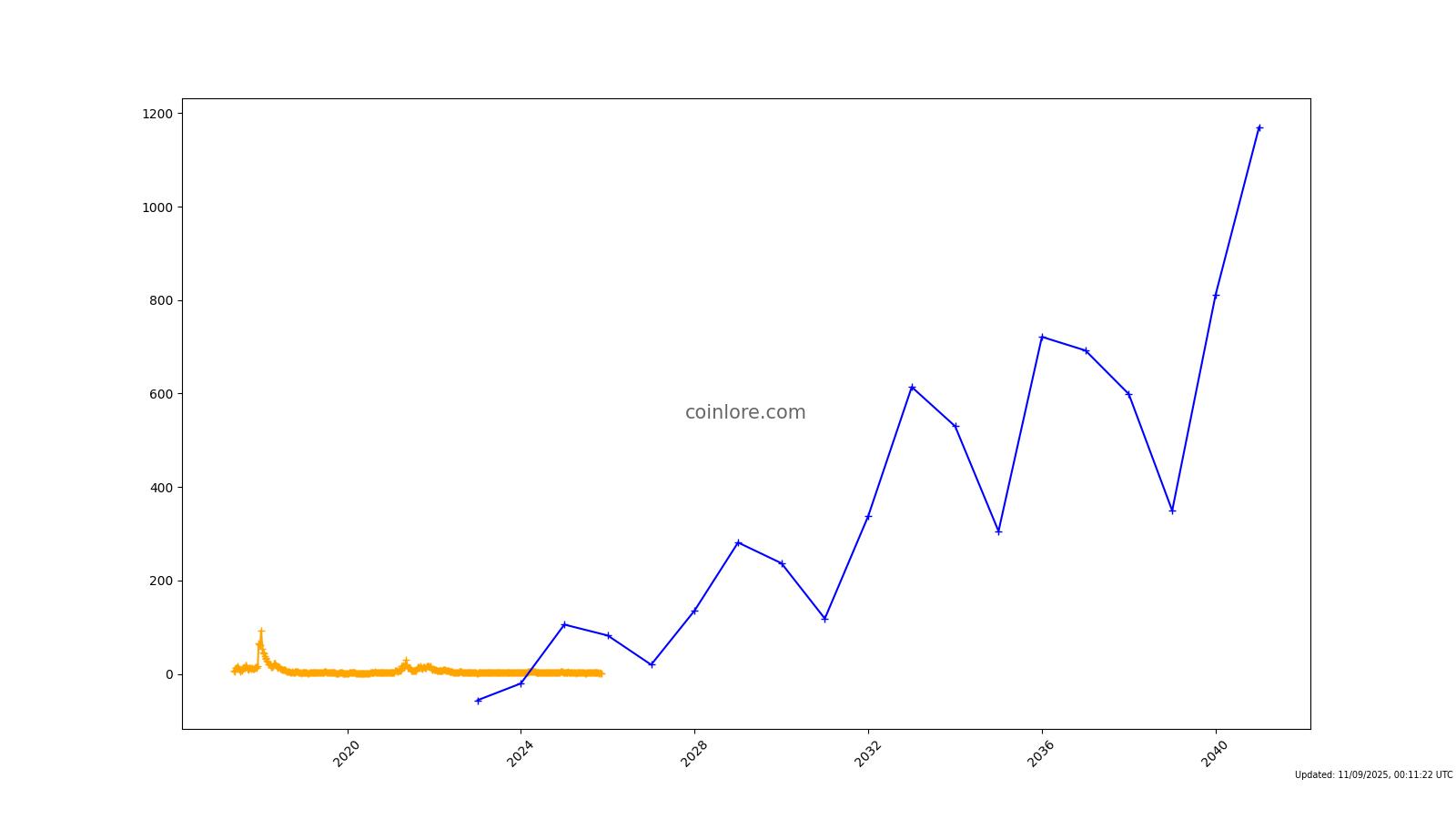 Qtum-Kursprognose langfristig