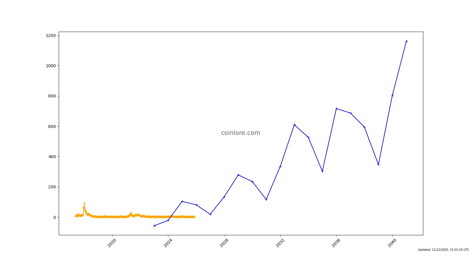 Qtum price prediction long-term