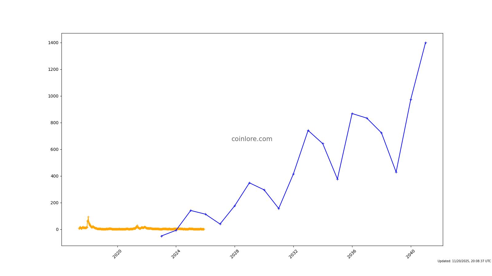 Qtum price prediction long-term