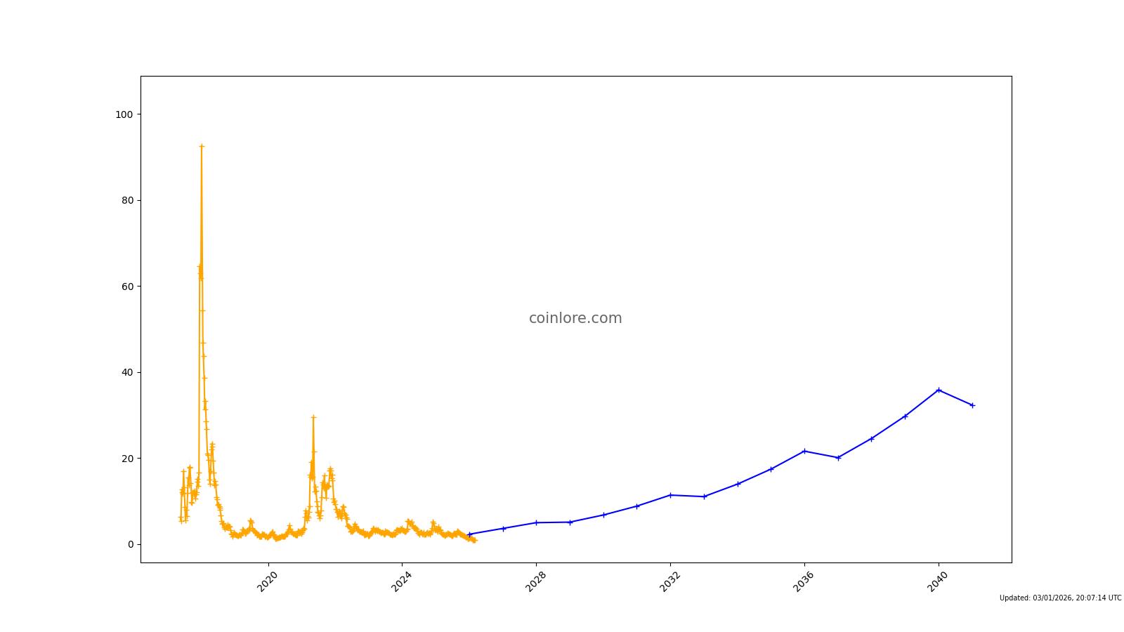 Qtum долгосрочные прогноз курса