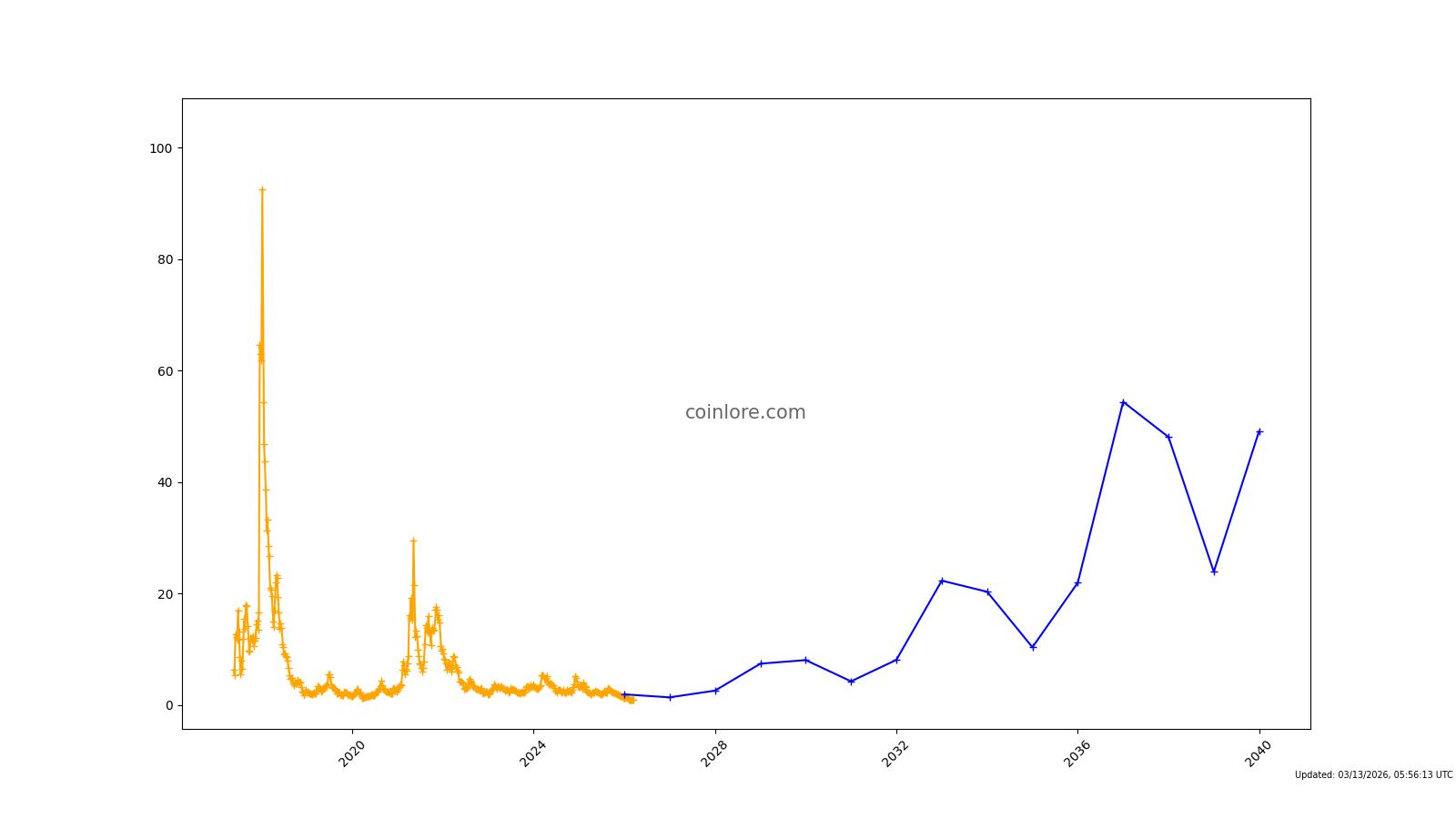 Predicción del precio de Qtum a largo plazo