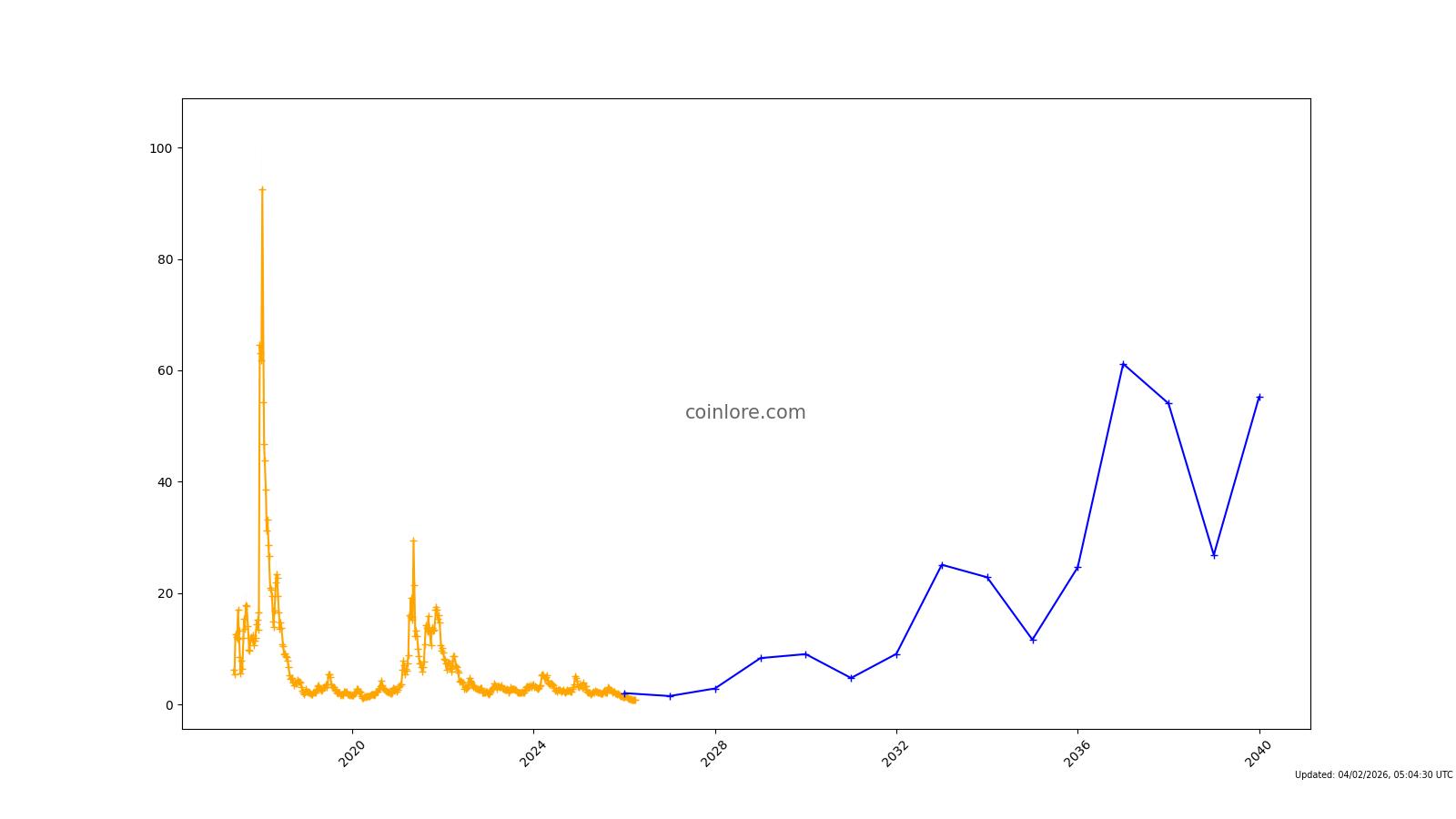 Qtum долгосрочные прогноз курса