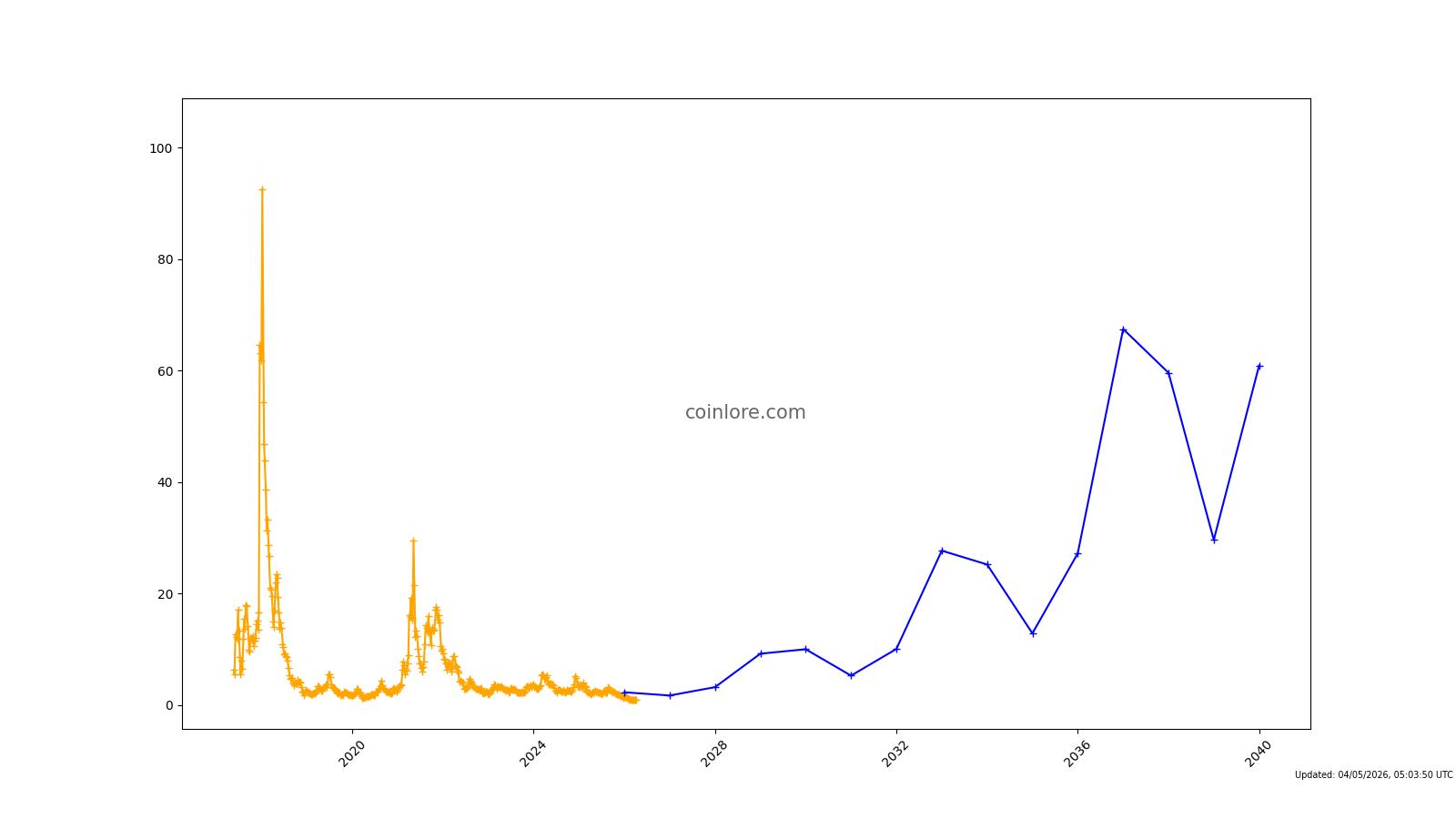 Qtum долгосрочные прогноз курса