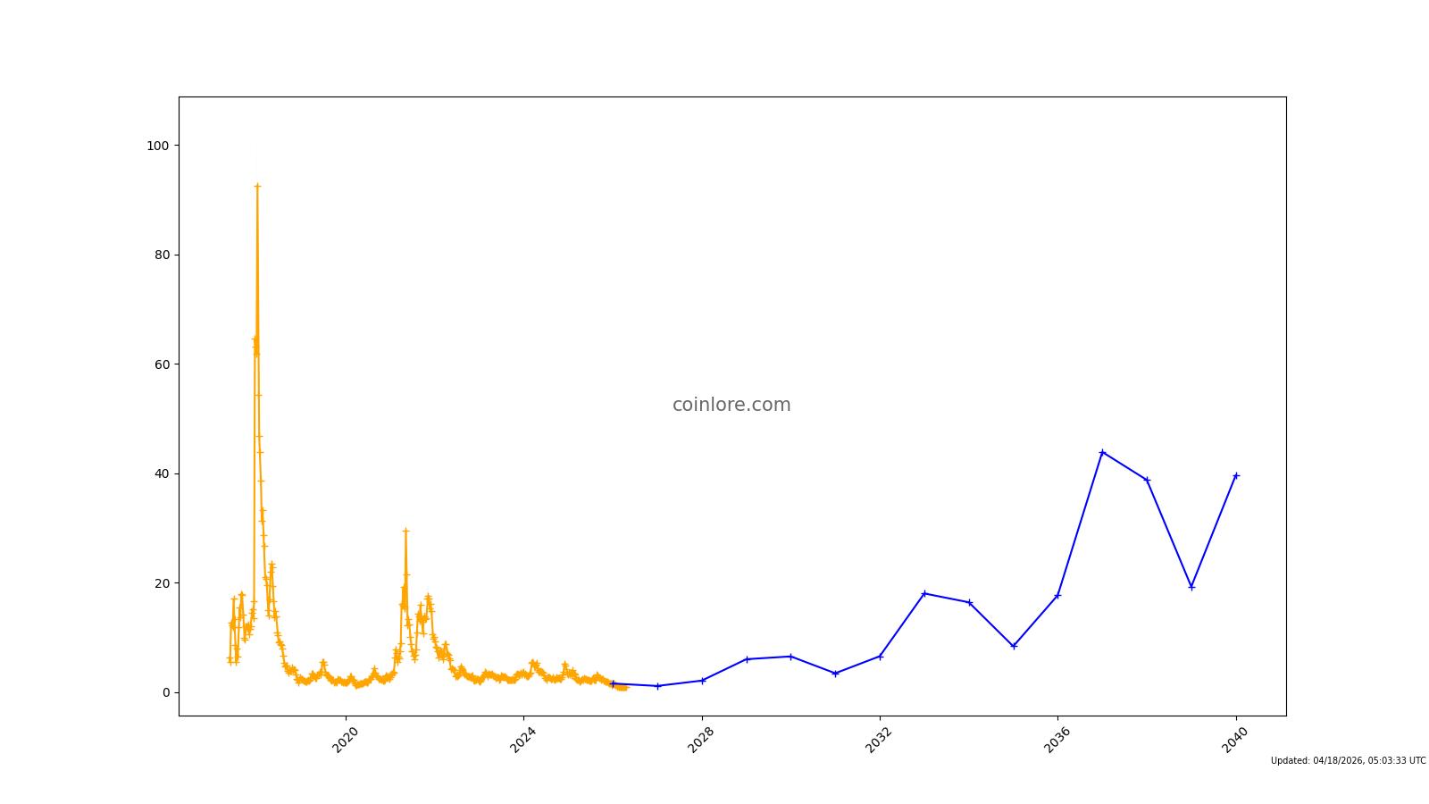 Qtum долгосрочные прогноз курса