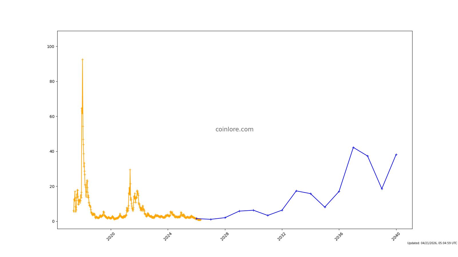 Qtum долгосрочные прогноз курса