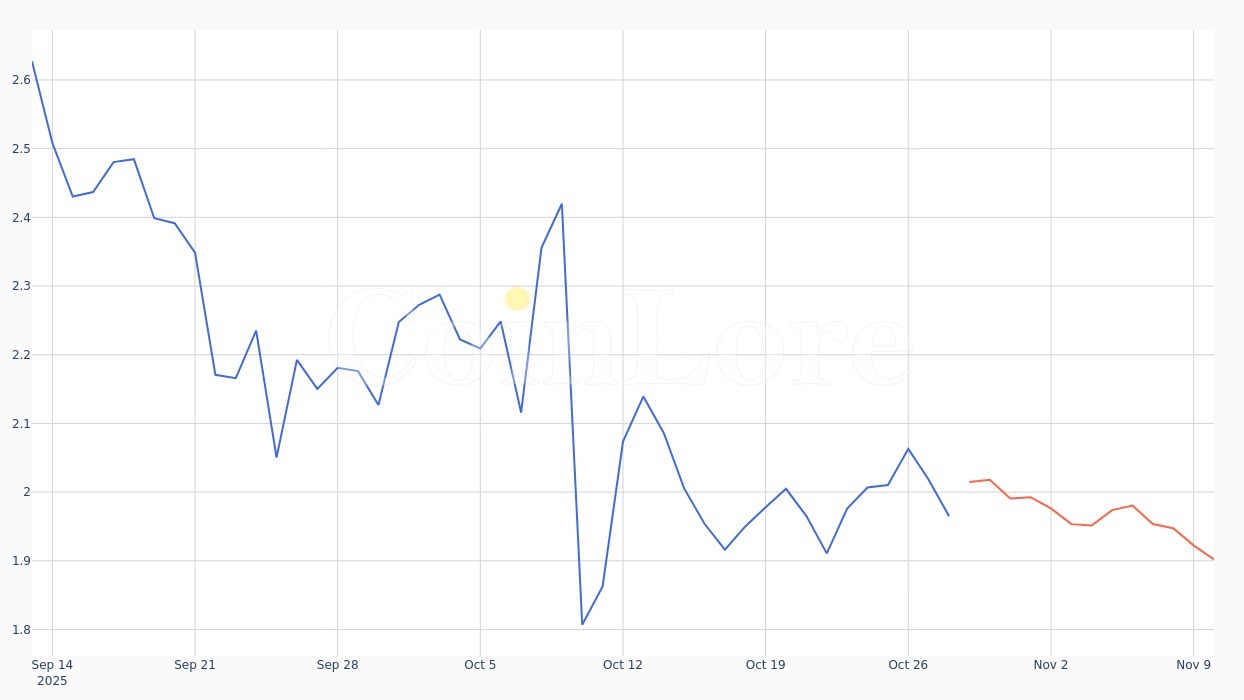 Qtum kısa vadeli fiyat tahmini