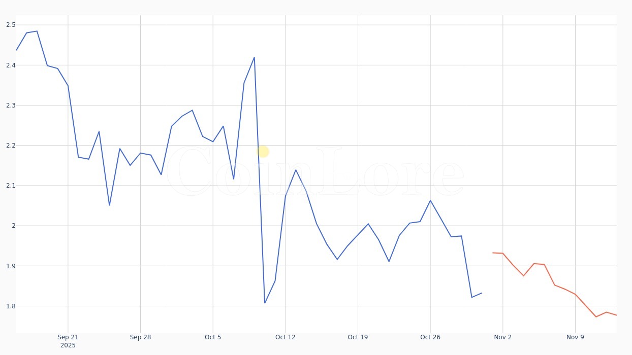 Qtum short-term price prediction