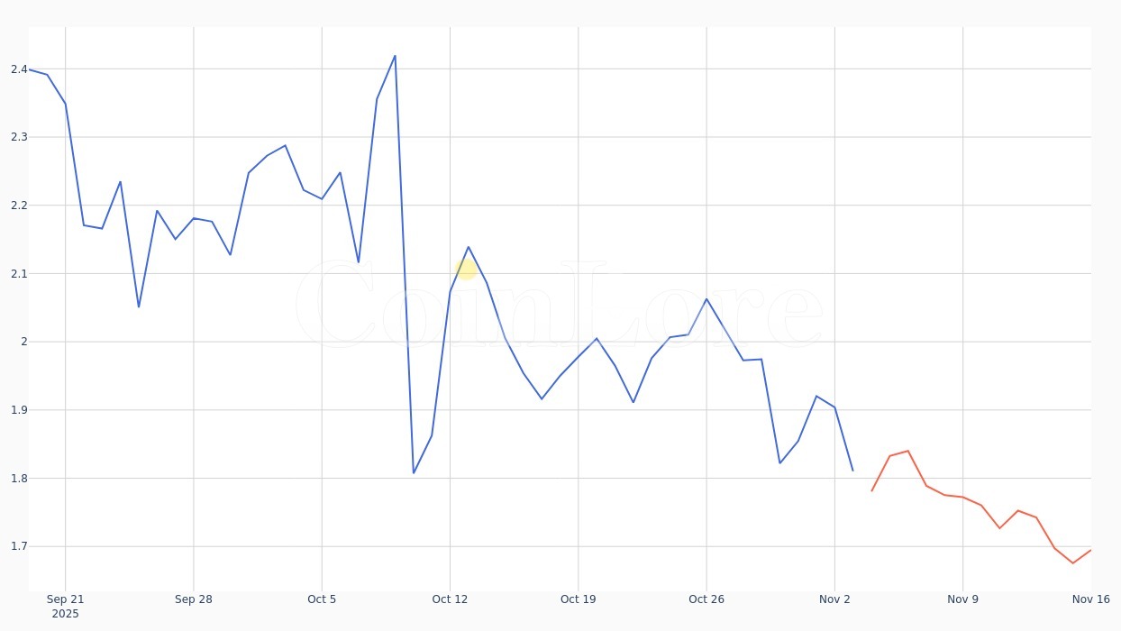 Qtum kurzfristige Kurs prognose
