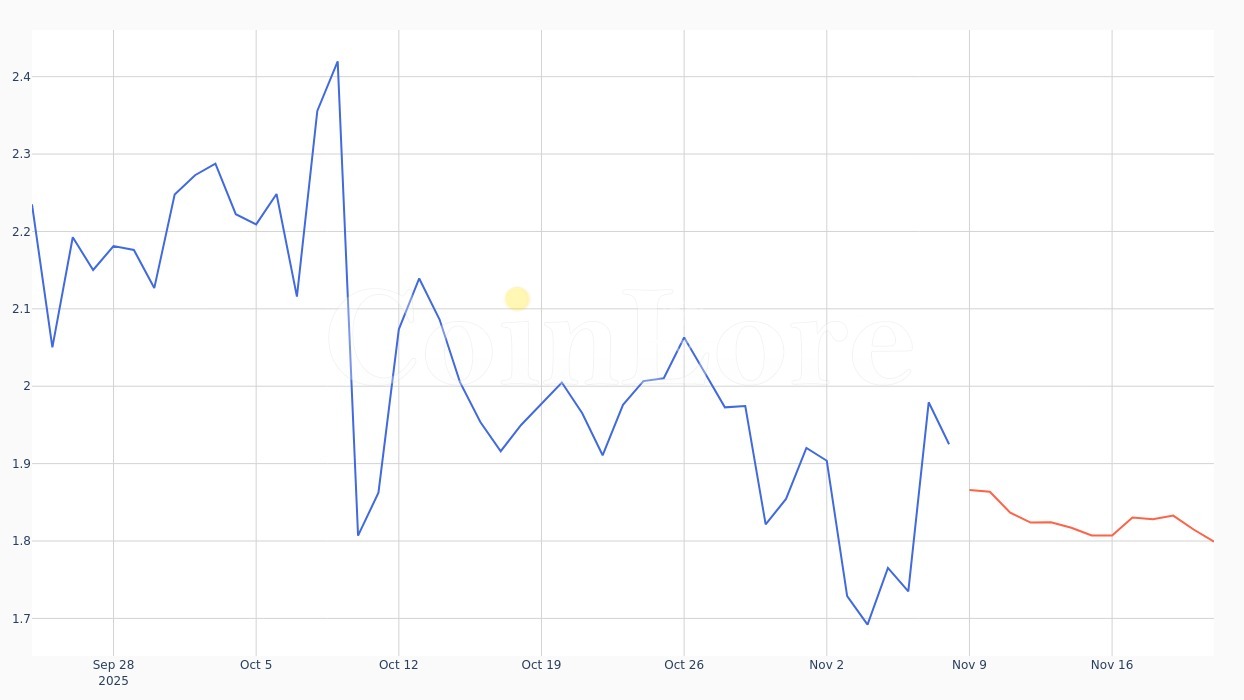 Qtum kurzfristige Kurs prognose