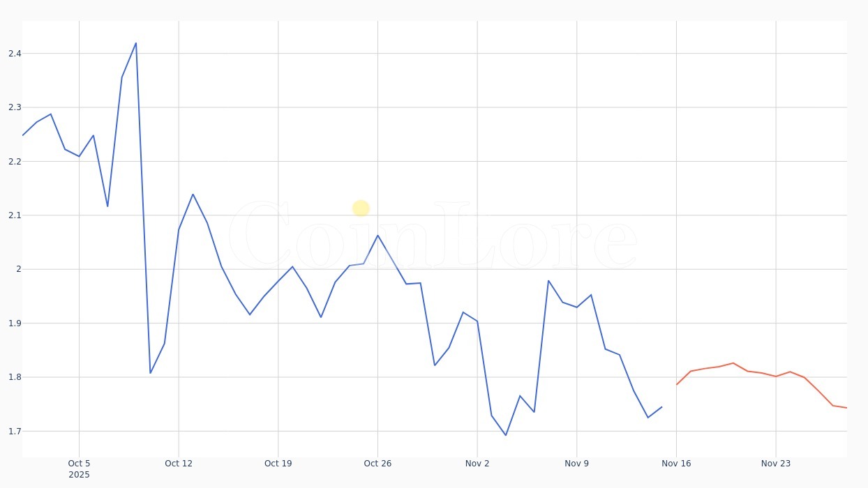 Qtum краткосрочный прогноз курса