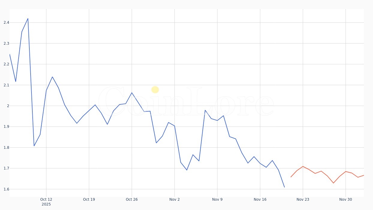 Qtum short-term price prediction