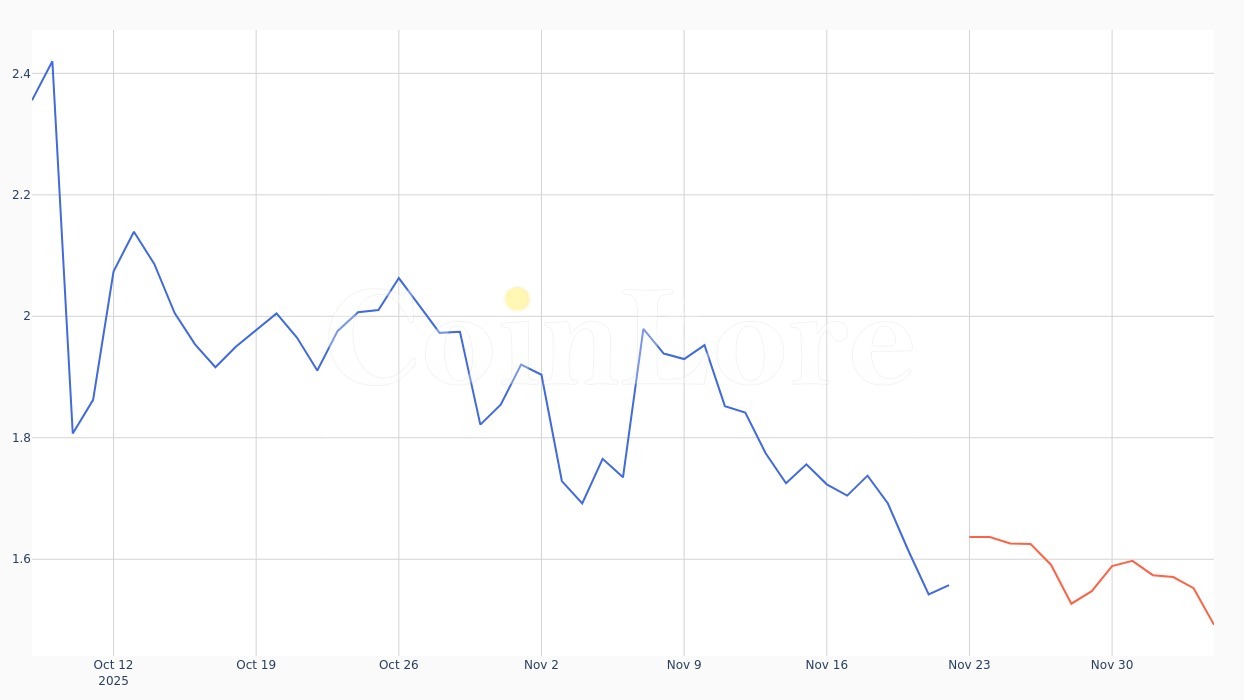 Qtum kurzfristige Kurs prognose