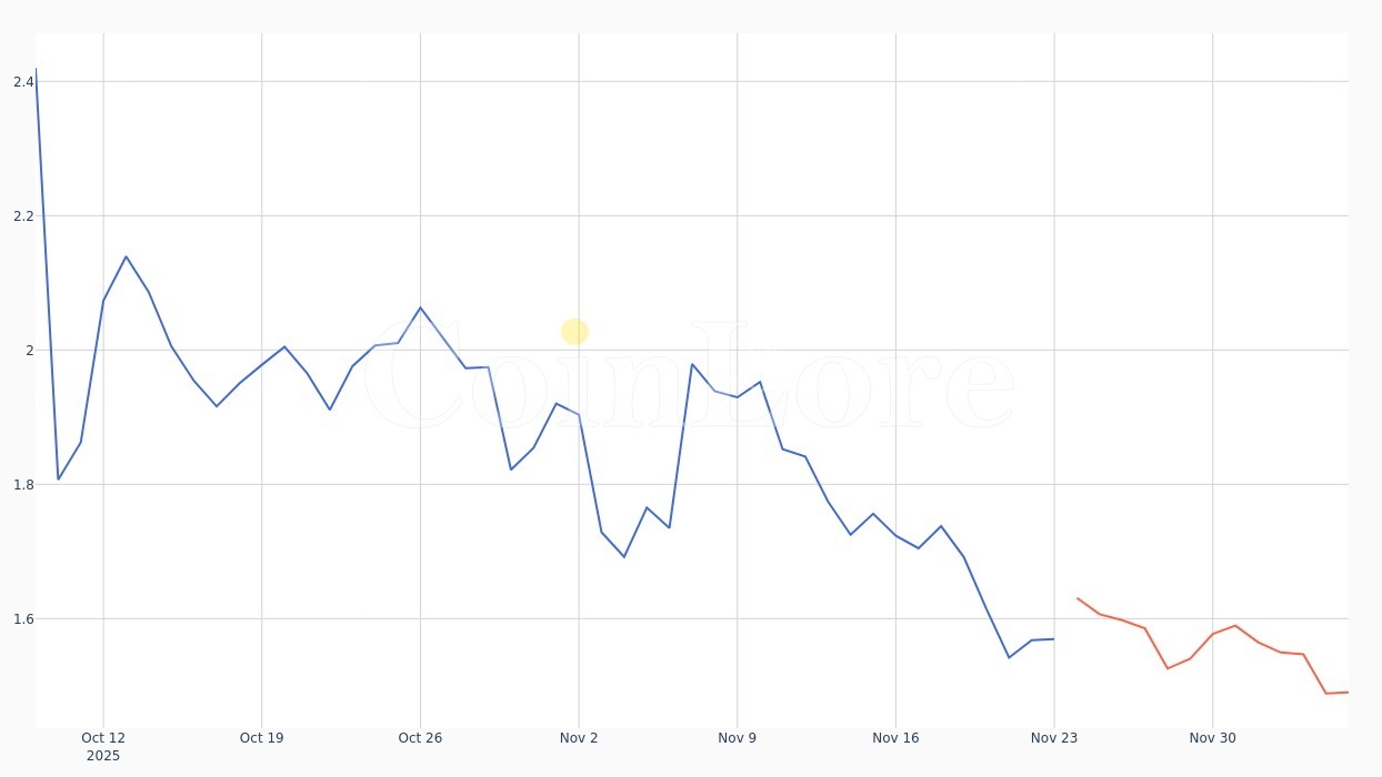 Qtum short-term price prediction