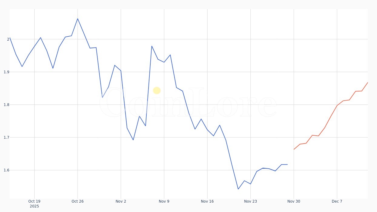 Qtum краткосрочный прогноз курса
