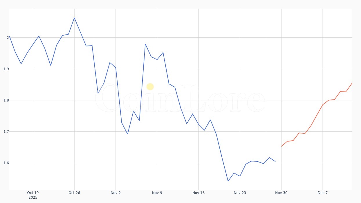 Qtum kurzfristige Kurs prognose