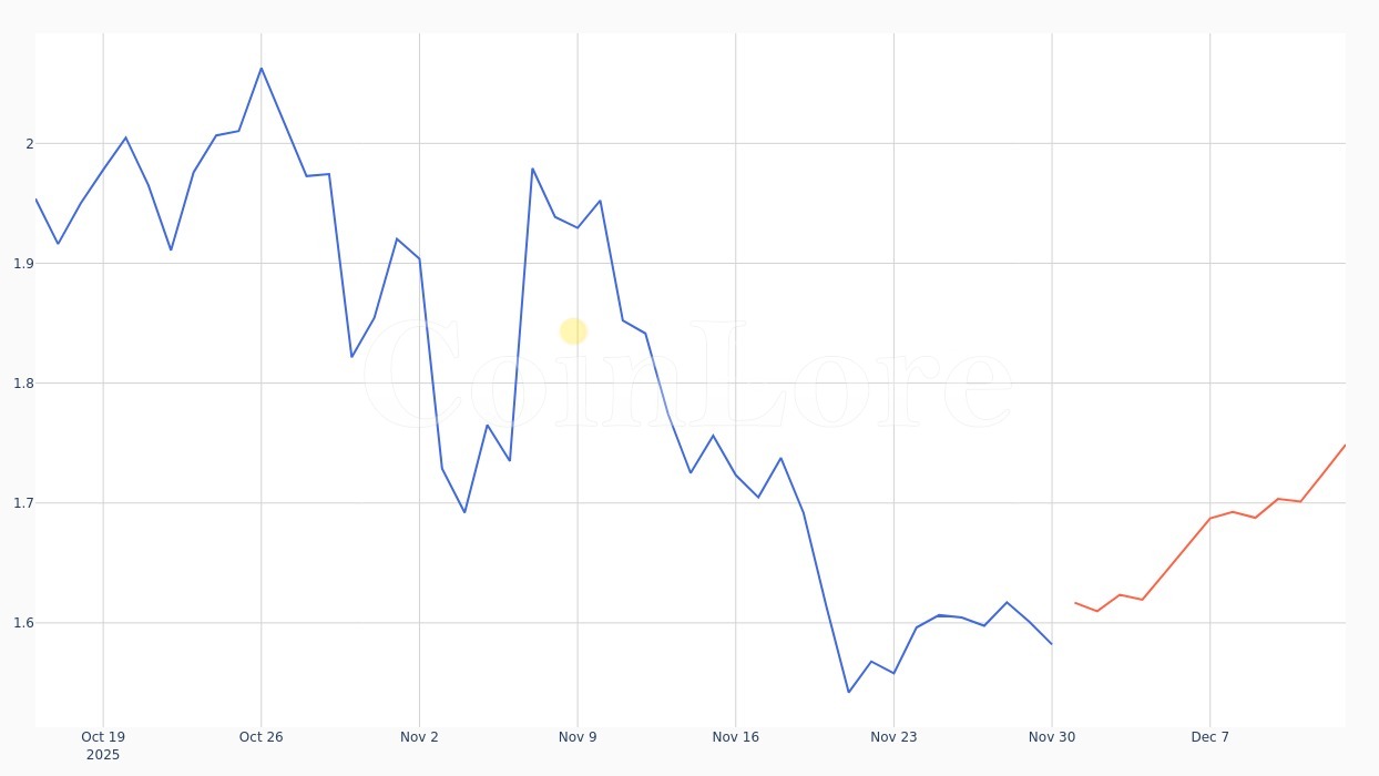 Qtum short-term price prediction