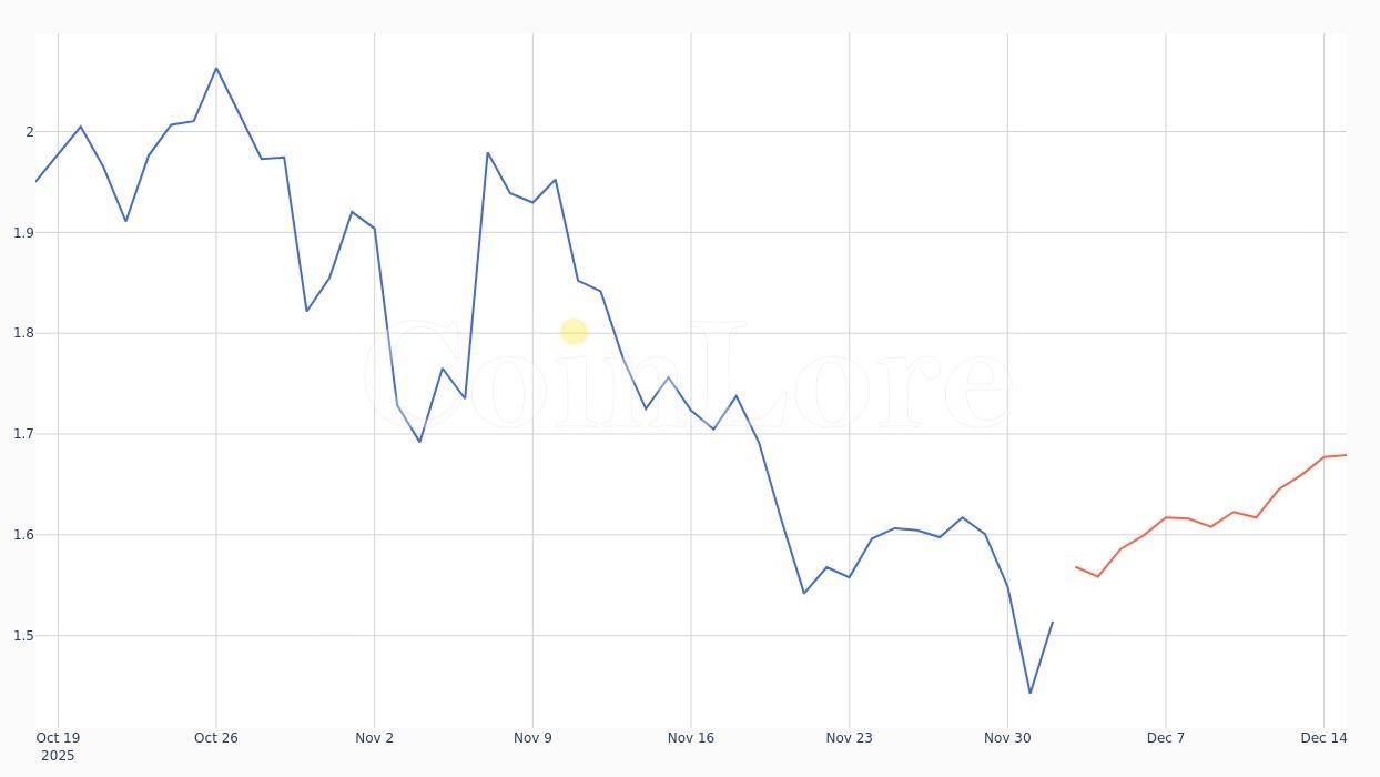 Qtum kurzfristige Kurs prognose