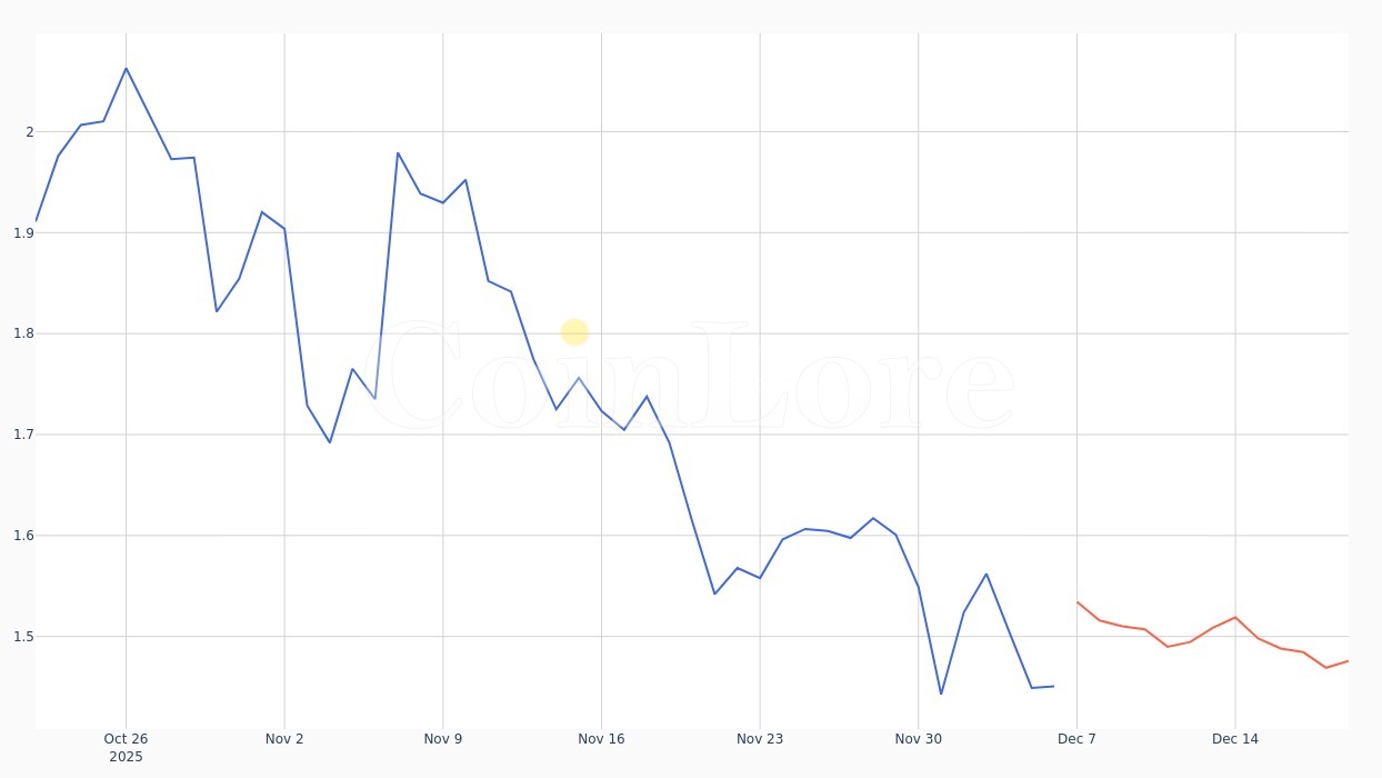 Qtum краткосрочный прогноз курса