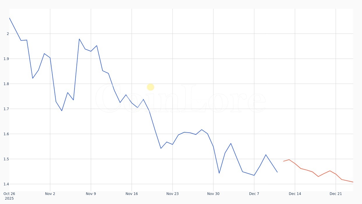 Qtum kurzfristige Kurs prognose