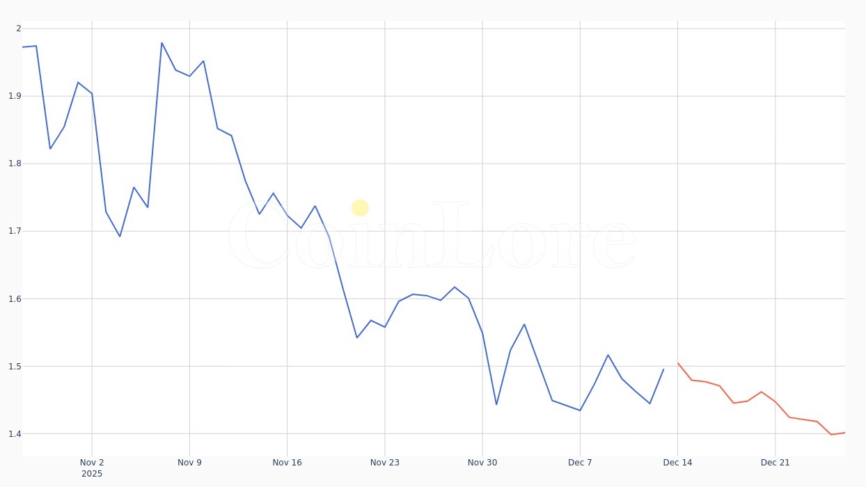 Predicción del precio a corto plazo de Qtum