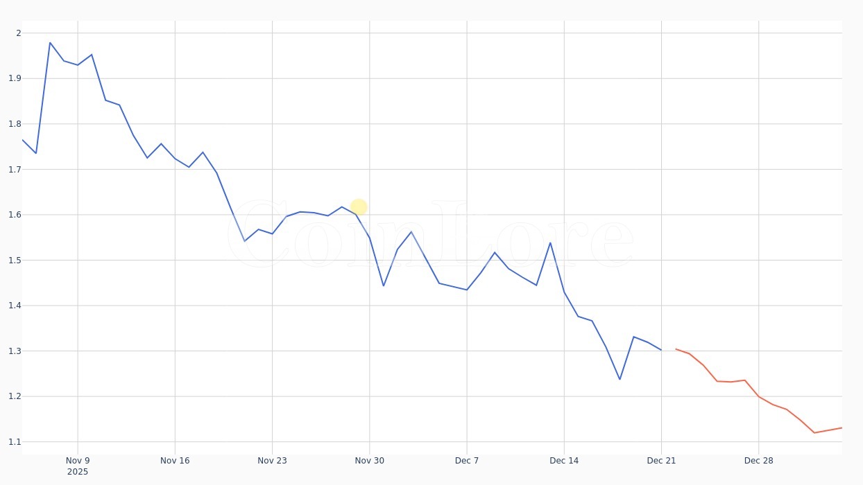 Qtum краткосрочный прогноз курса