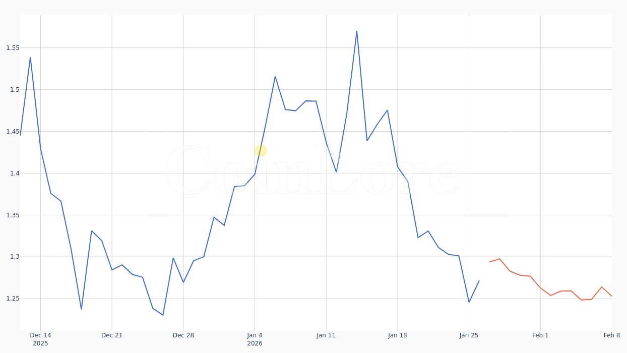 Qtum kısa vadeli fiyat tahmini