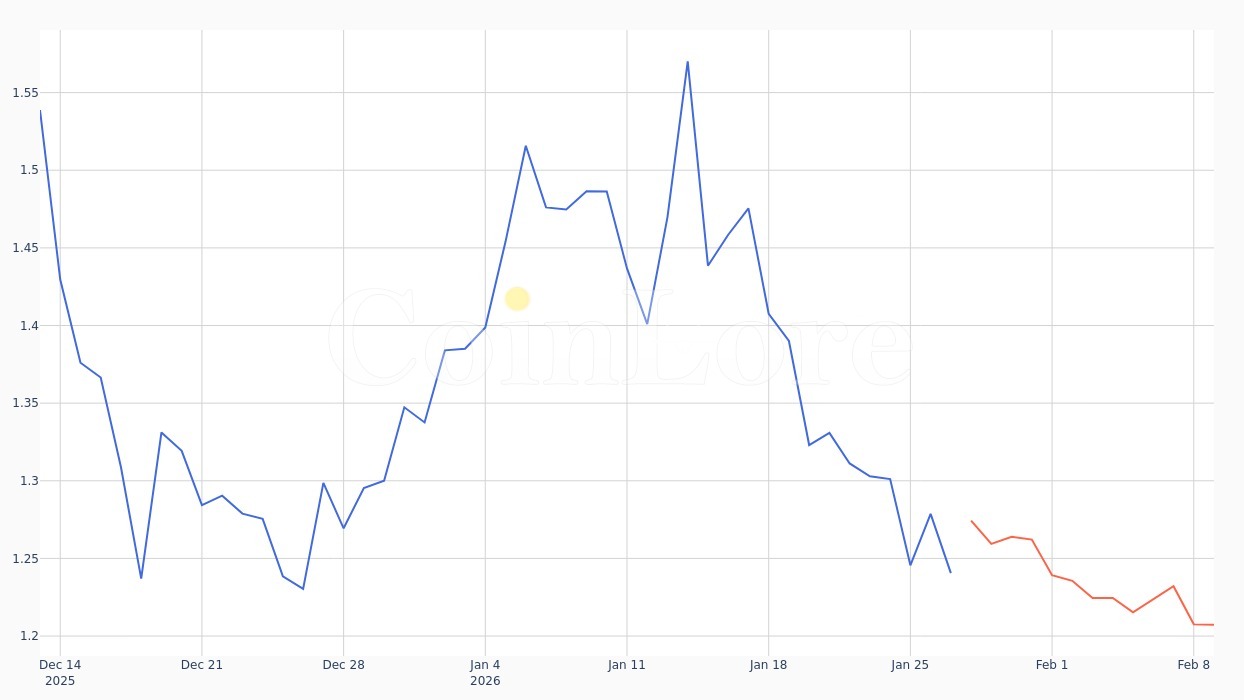 Predicción del precio a corto plazo de Qtum
